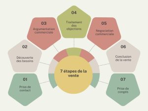 Les 7 Étapes de la Vente : Guide complet