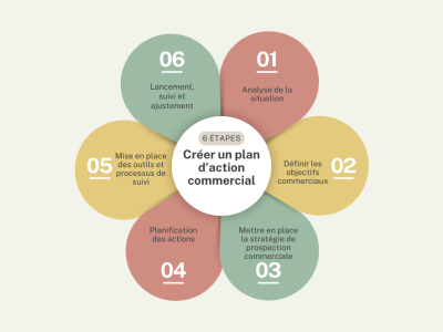 Comment créer un plan d'action commercial efficace